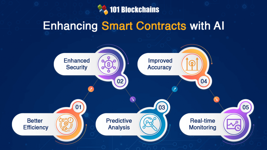The Impact of AI on Smart Contract Performance and Efficiency - 101 ...