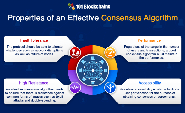Role Of Consensus Algorithms In Blockchain Security 101 Blockchains 4395