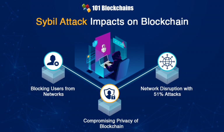 Sybil Attack on Blockchain : Impact and Preventive Measures