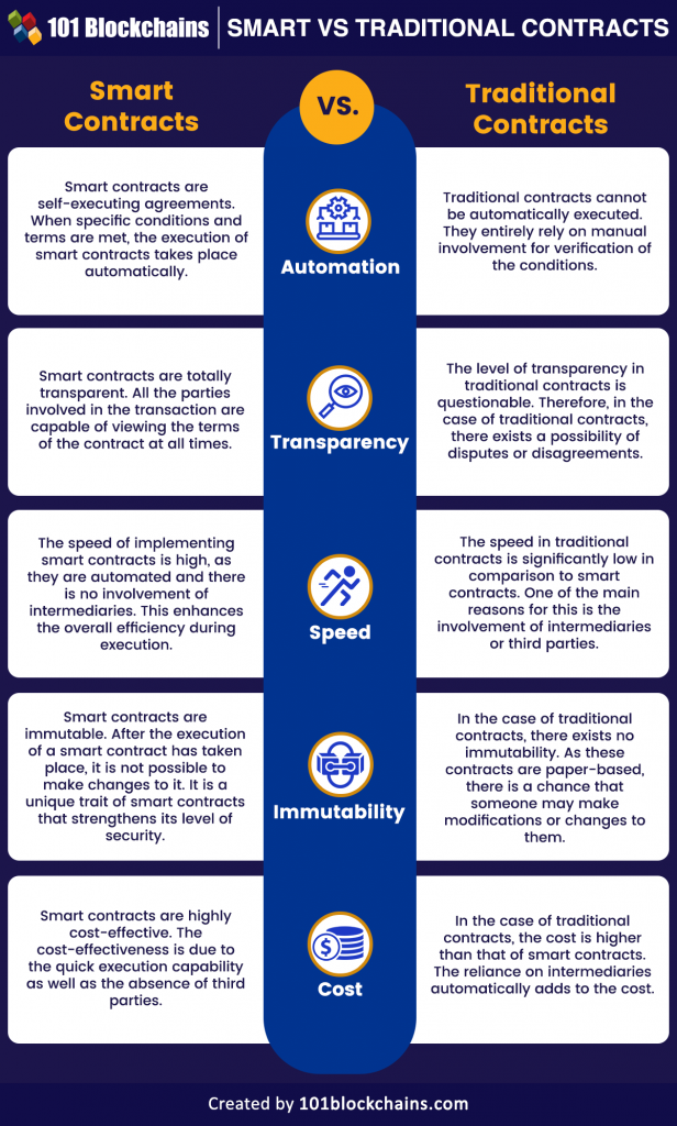 Smart Contracts vs. Traditional Contracts: Key Differences - Crypeto News