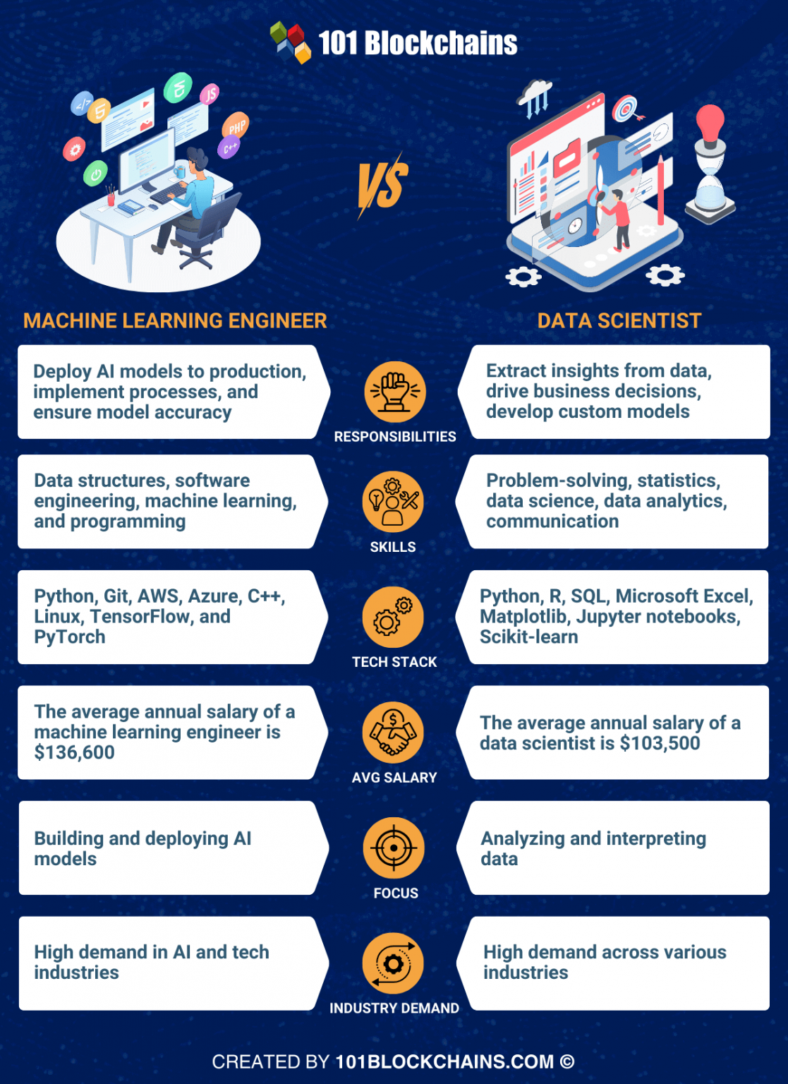 Machine Learning Engineer vs. Data Scientist: Career Comparison - 101 Blockchains