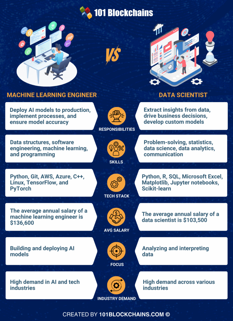 Machine Learning Engineer vs. Data Scientist: Career Comparison - 101 ... Machine Learning Engineer vs. Data Scientist: Career Comparison - 101 ...