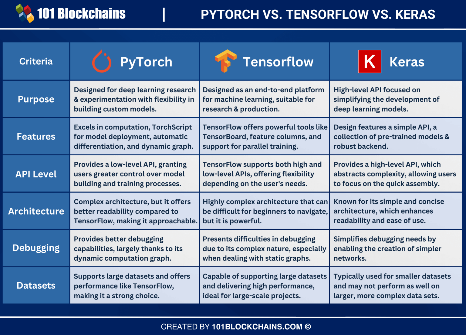 PyTorch vs. TensorFlow vs. Keras: Key Differences - Crypeto News