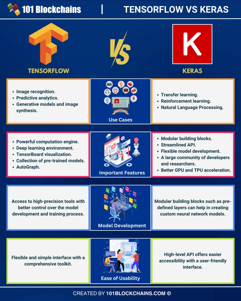 Keras vs. TensorFlow: Key Differences - 101 Blockchains