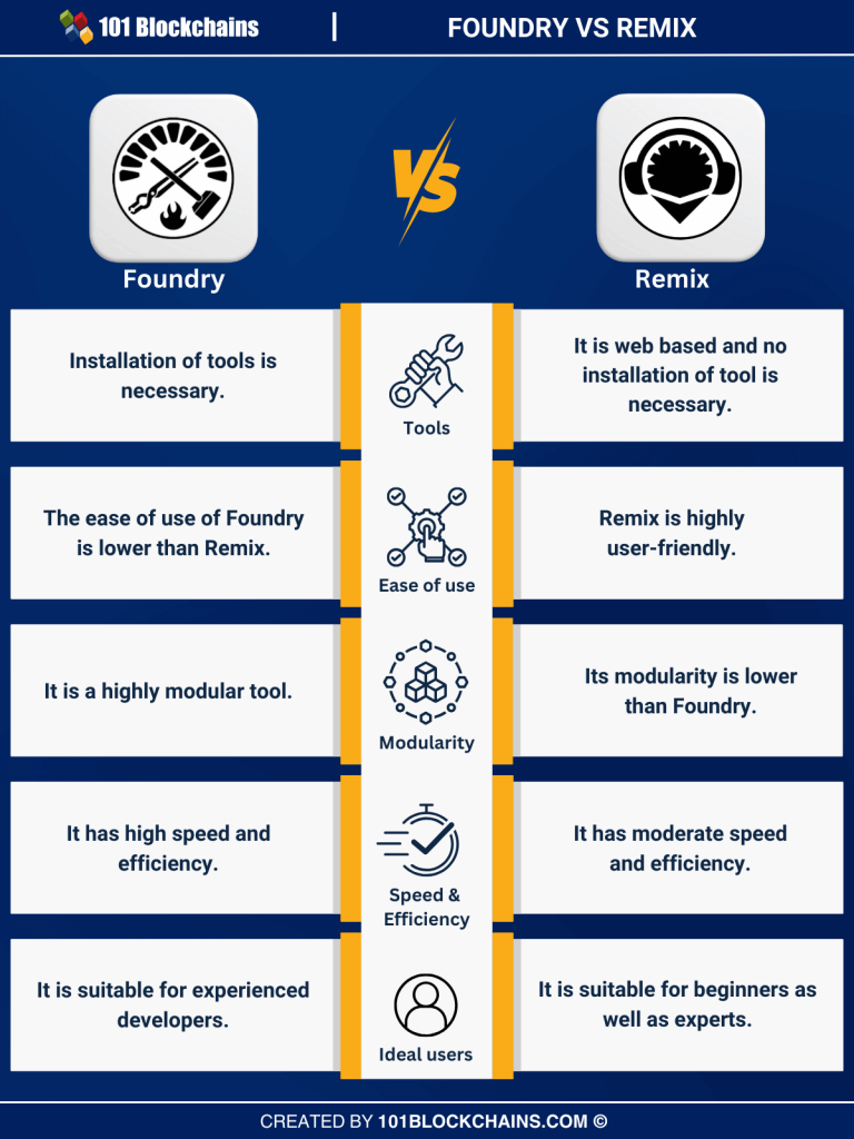 Foundry vs Remix: Key Differences