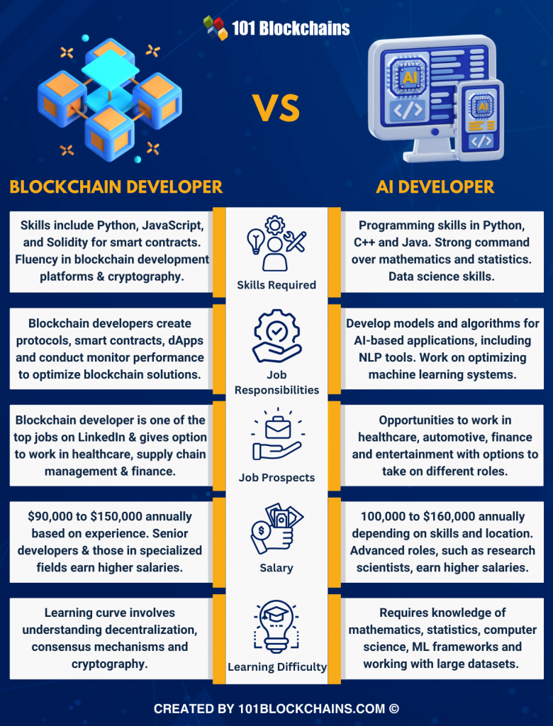 Blockchain vs. AI Developer: Which Path Is Right for You?