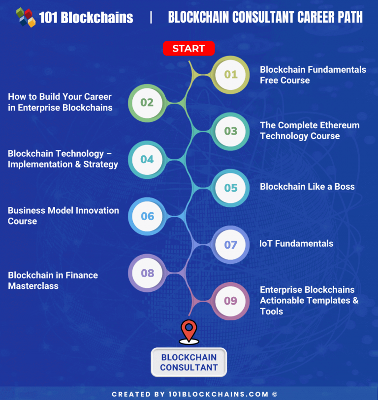 Top Blockchain Career Paths in 2026 - 101 Blockchains