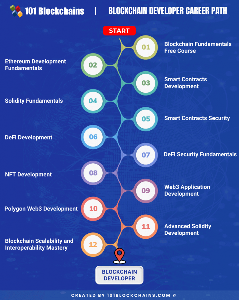 Top Blockchain Career Paths in 2025 - 101 Blockchains
