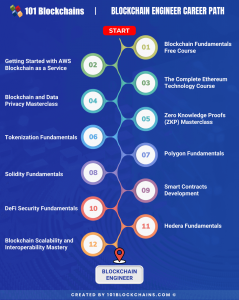 Top Blockchain Career Paths in 2025 - 101 Blockchains