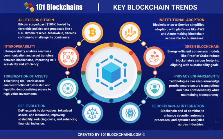 Future of Blockchain Technology in 2025: Trends, Innovations & Opportunities
