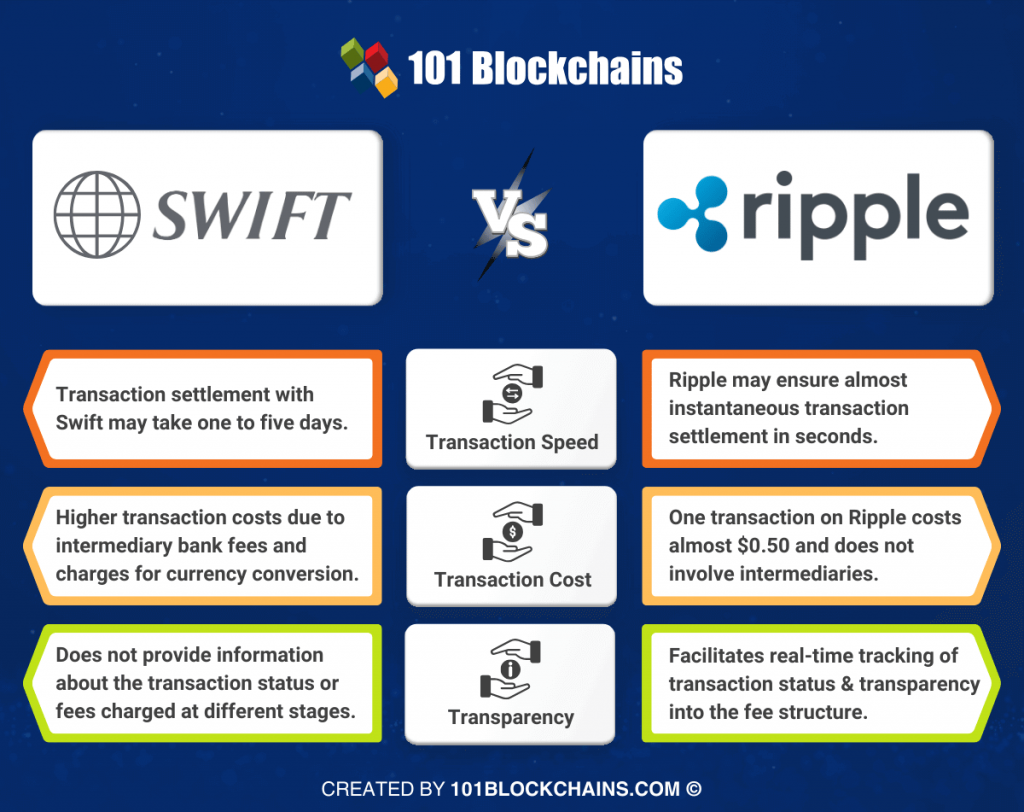 Ripple vs. SWIFT: The Battle for Global Payment Dominance - 101 Blockchains