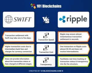 Ripple vs. SWIFT: The Battle for Global Payment Dominance - 101 Blockchains