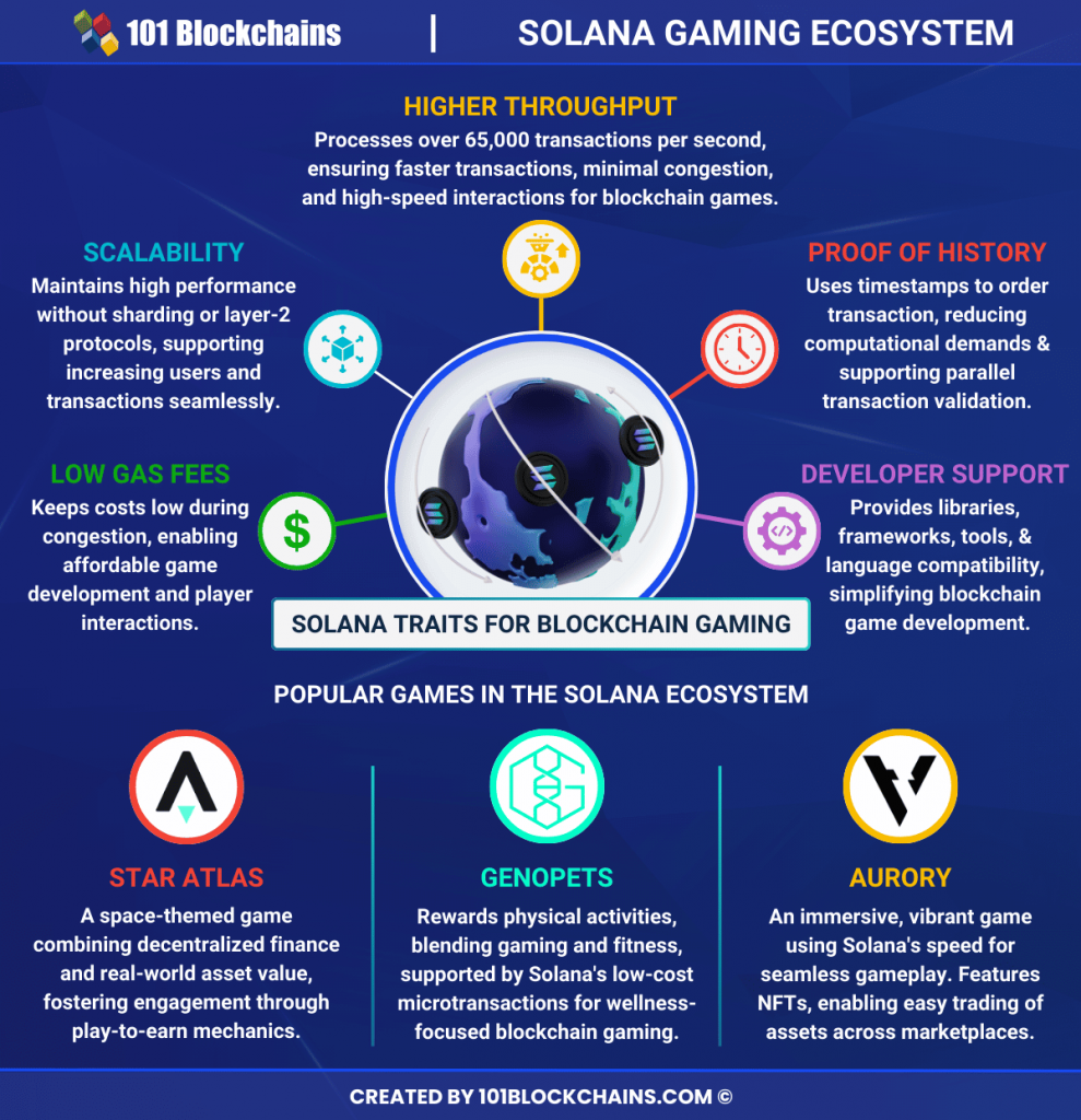 Solana’s Role in Blockchain Gaming: Accelerating the Growth of Play-to-Earn - 101 Blockchains