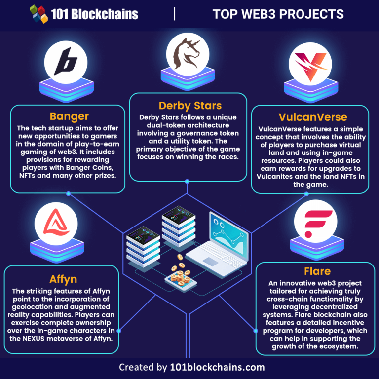 List of Top Web3 Projects to Watch in 2025 - 101 Blockchains